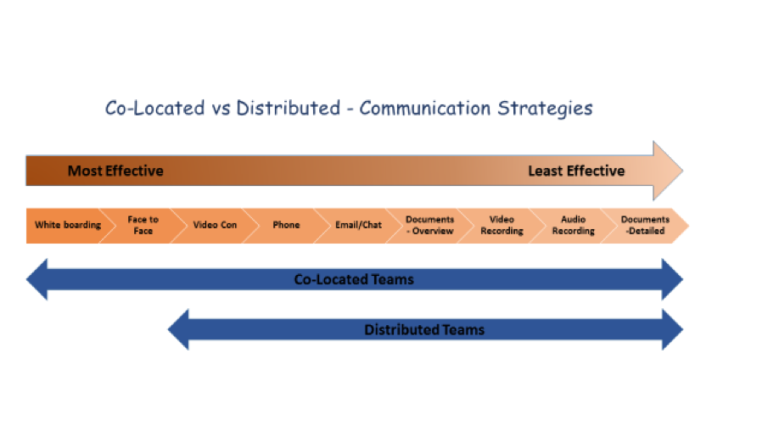 How to be Agile with Distributed Teams – Challenges & Strategies ...