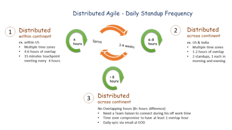 How to be Agile with Distributed Teams – Challenges & Strategies ...