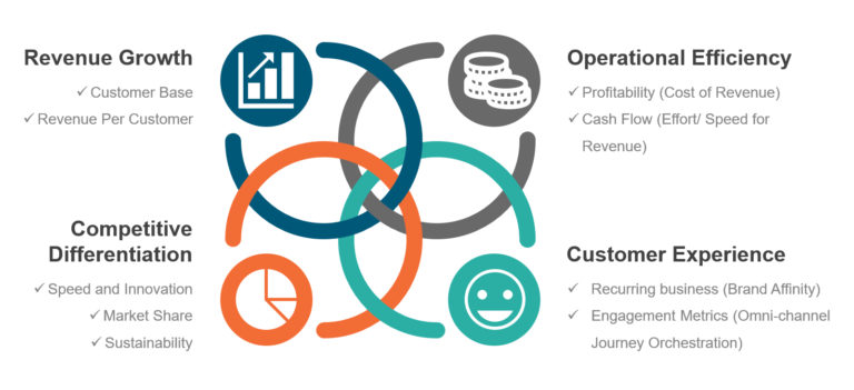 Transformation is meaningful when we focus on Business Outcomes ...