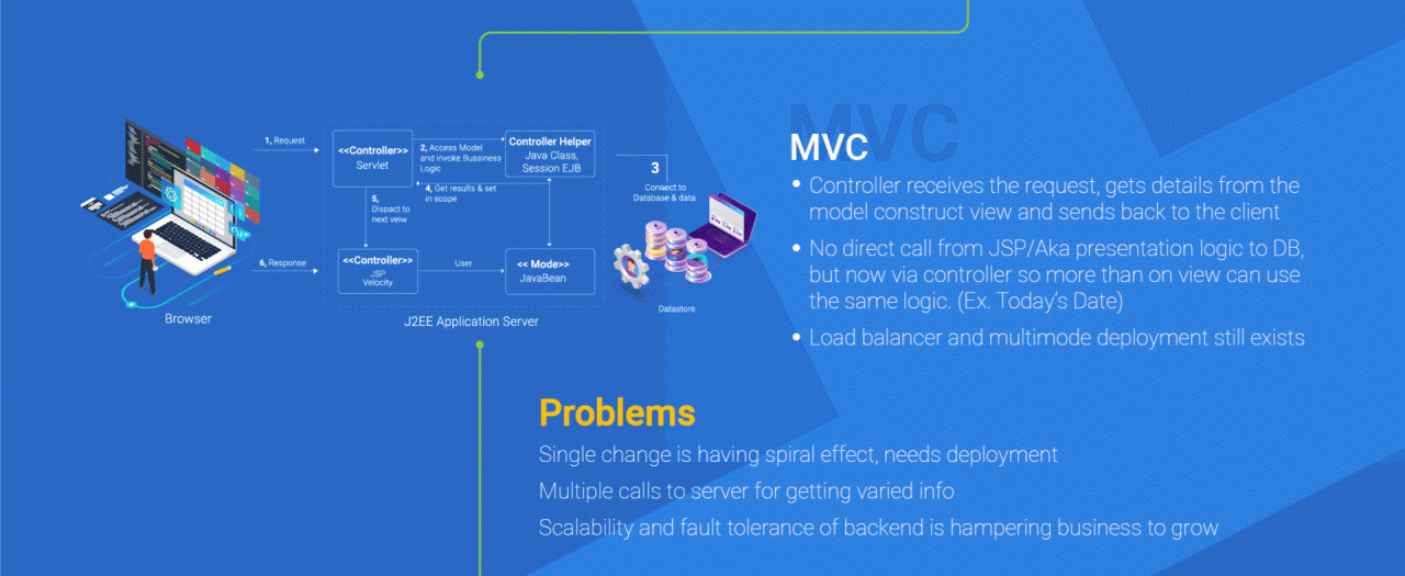 Evolution of Software Architecture | Altimetrik