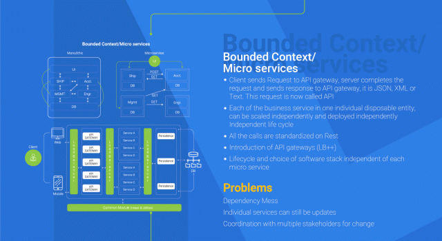 Evolution of Software Architecture | Altimetrik
