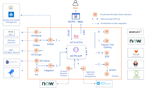 One Click Project Onboarding | Altimetrik