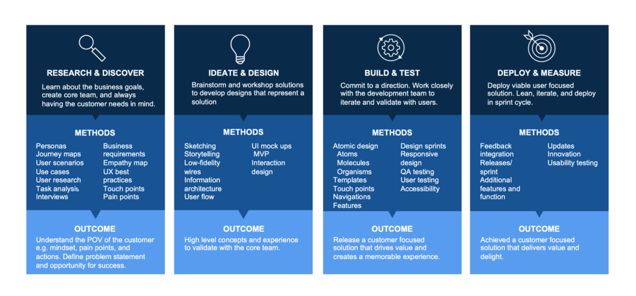 Power of UX in Product Life Cycle | Altimetrik
