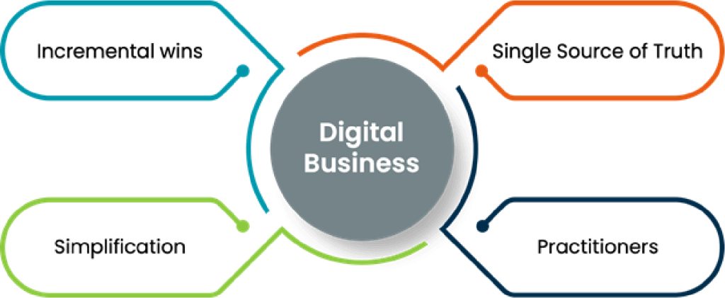 Enable Digital Business to Accelerate Growth Without Disruption ...